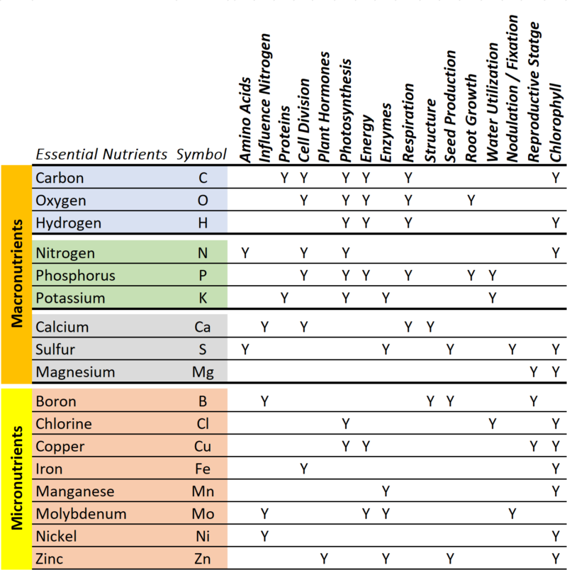 Understanding Crop Nutrients - Field Advisor