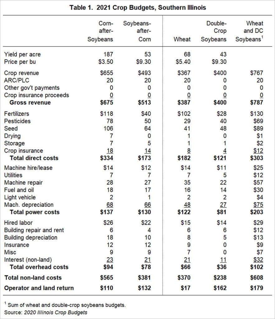 Wheat-Double-Crop Soybeans Competitive with Corn - Field Advisor